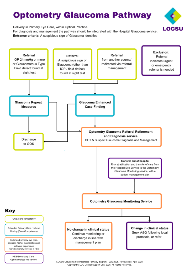 Glaucoma Referral Filtering and Monitoring - LOCSU